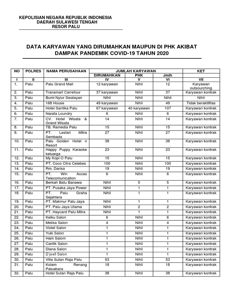 DATA KARYAWAN YANG DIRUMAHKAN ATAU DI PHK AKIBAT DAMPAK COVID 19 ...