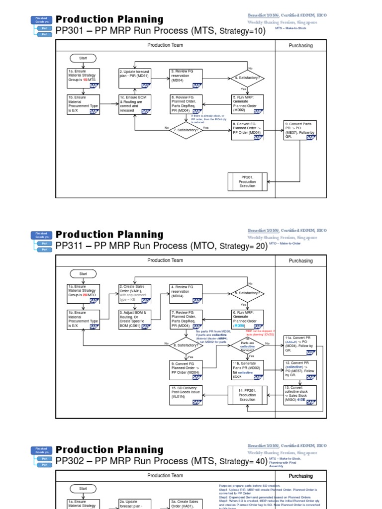 PP301 - PP MRP Run Process (MTS,) : Production Planning | PDF | Systems ...