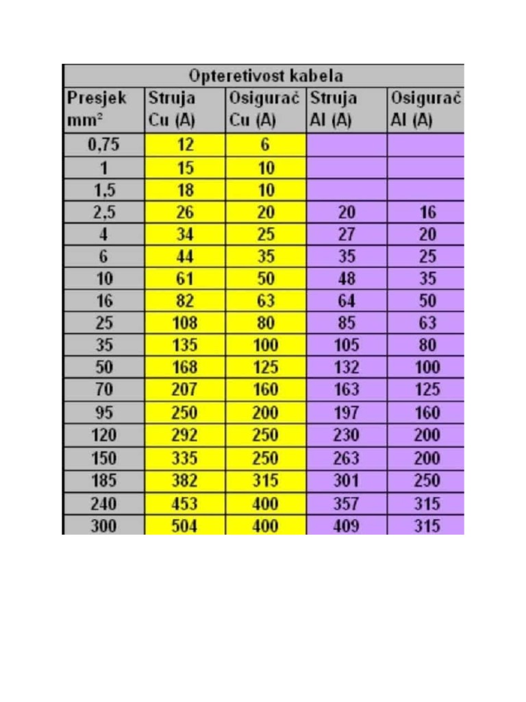 Opteretivost Kabla Cu Al U A | PDF