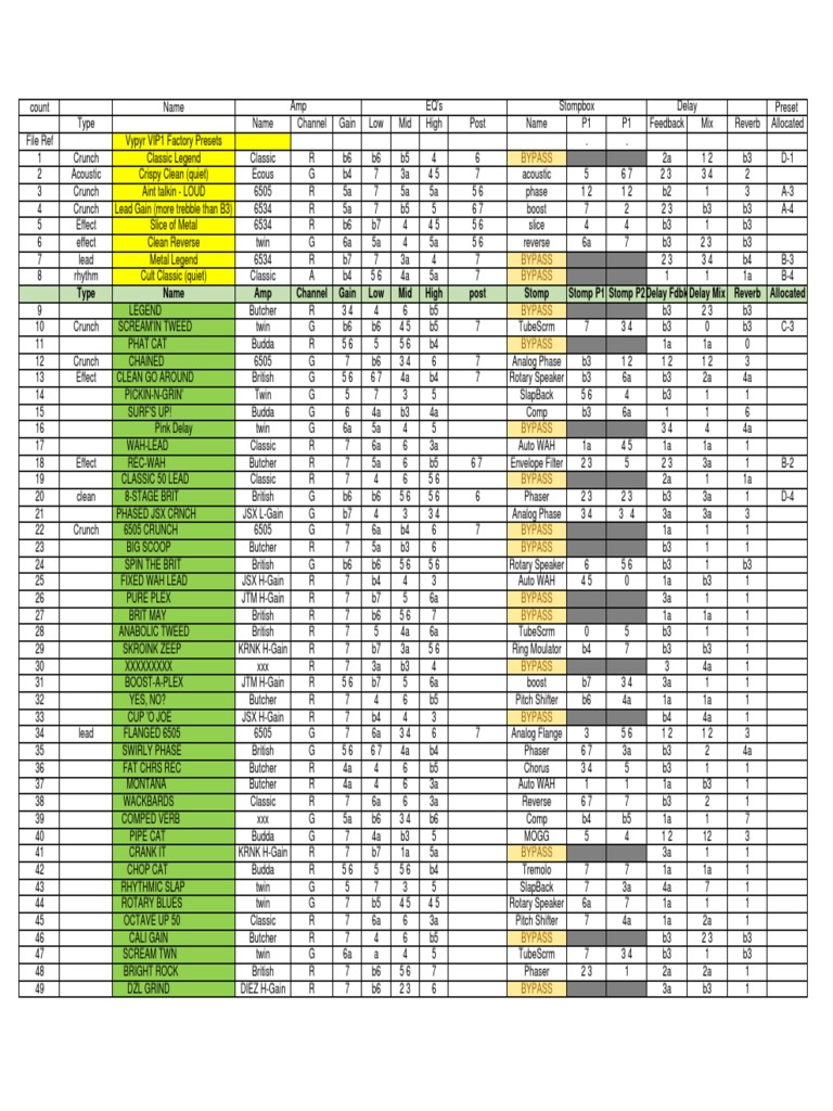 Vypyr VIP1 Factory Presets Guide | PDF | Sound Recording | Audio Electronics