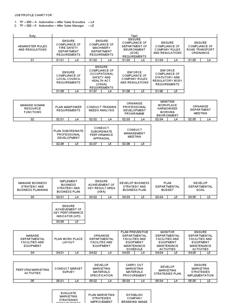 Job Profile Chart L4&5-16112011 | PDF | Regulatory Compliance | Marketing