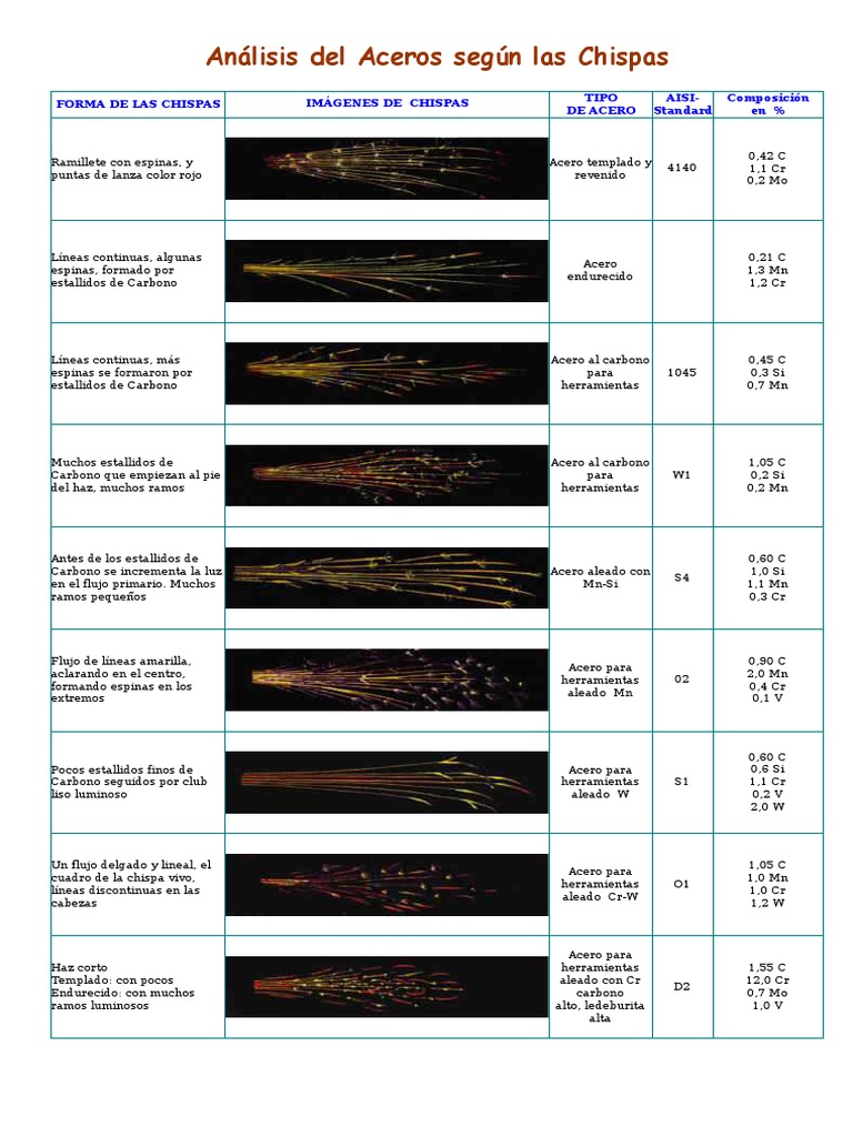 Chispas | PDF | Acero | Sustancias químicas