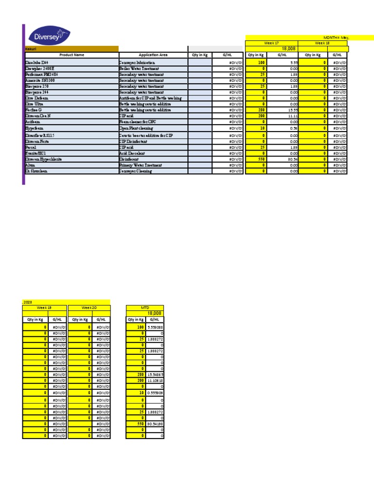 WEEKLY CONSUMPTION REPORT May, 2023 | PDF | Industrial Processes | Home