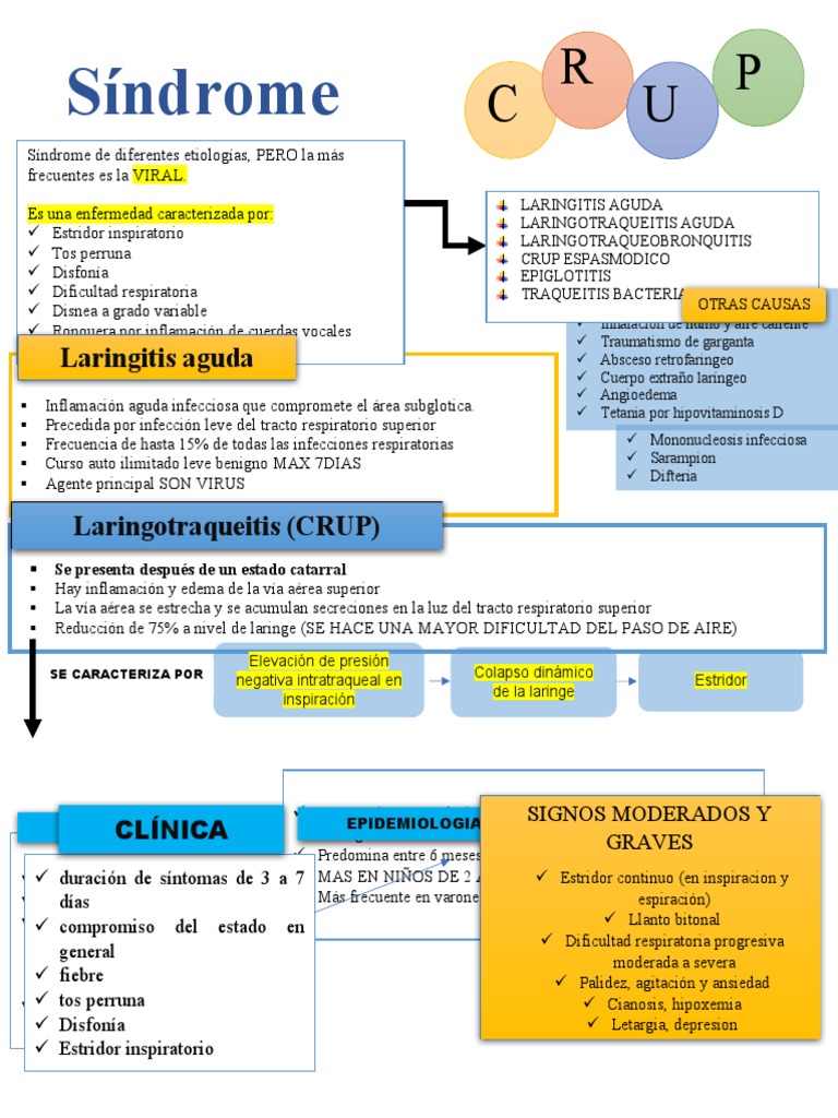 Síndrome CRUP | PDF | Enfermedades y trastornos | Ciencias de la Salud