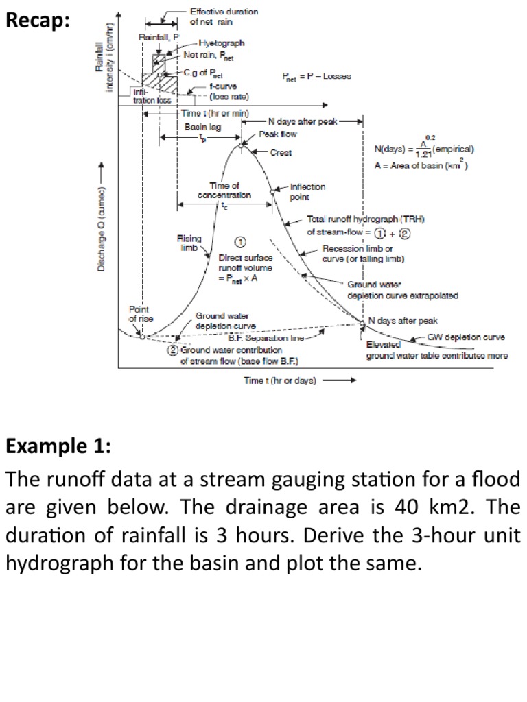 8.3 War 2103 Unit Hydrograph | PDF