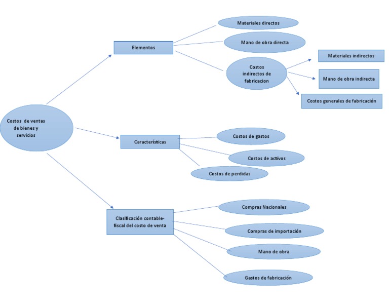 Mapa Sinoptico | PDF