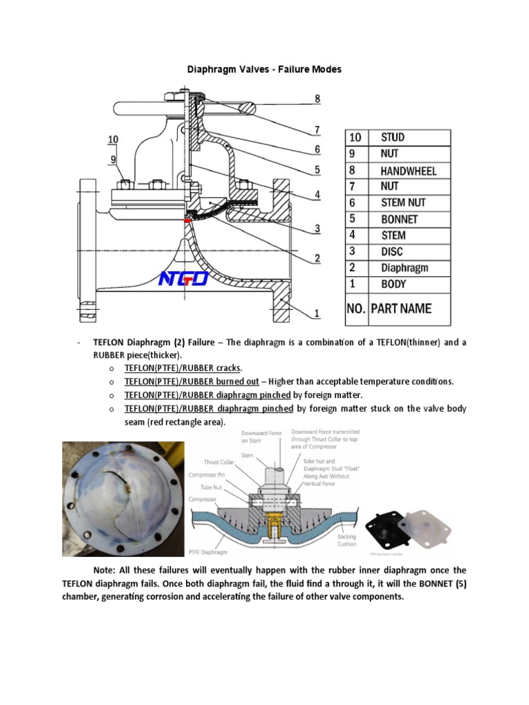 Diaphragm Valves - Typical Failure Modes | PDF | Valve | Corrosion