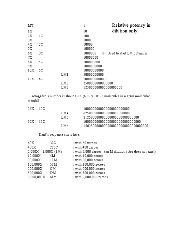 Homeopathic Potency Dilution Chart | PDF | Teaching Methods & Materials ...