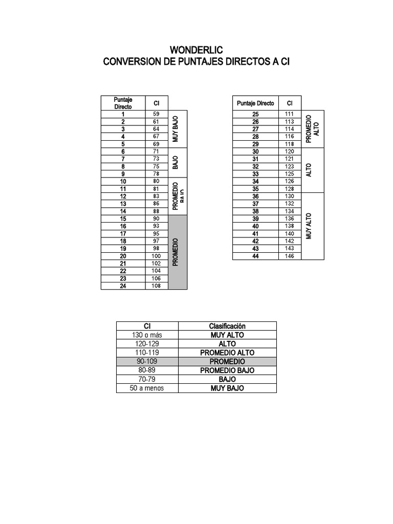 Wonderlic Puntajes Ci | PDF