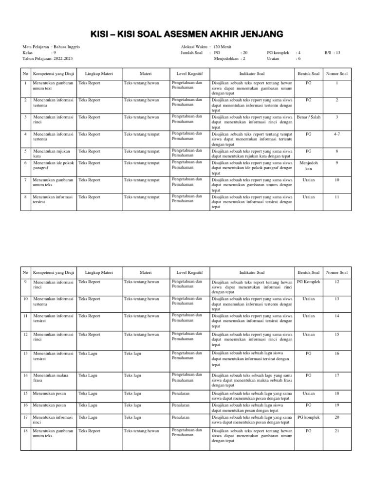KISI-KISI Asesmen Akhir Jenjang 9 22 23 | PDF | Seni & Disiplin Bahasa