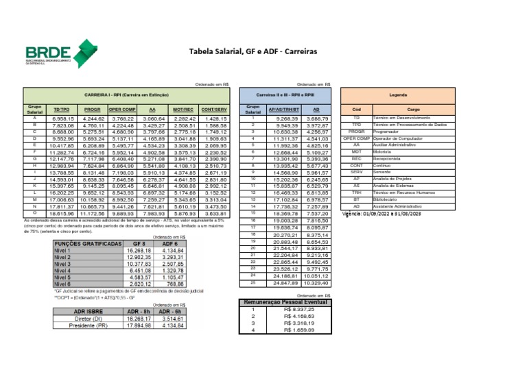 Tabela Salarial Carreiras I II e III Vigente em 20220901 Com ATS Site | PDF