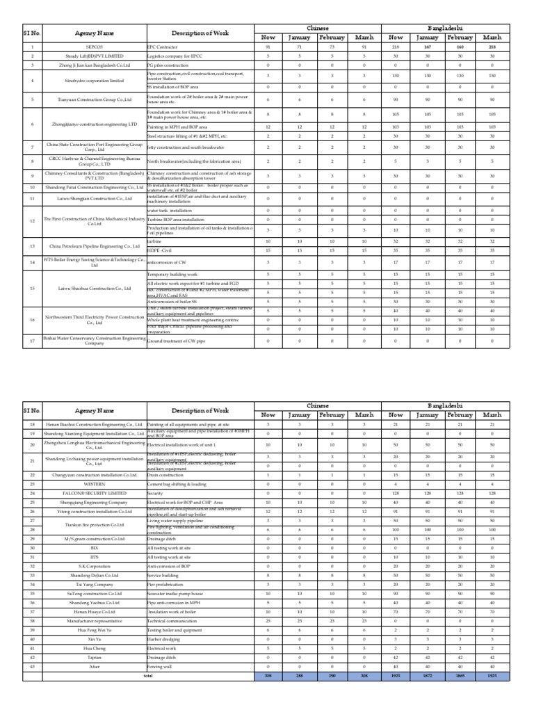 Average Monthly Construction Manpower Template | PDF | Steam | Boiler