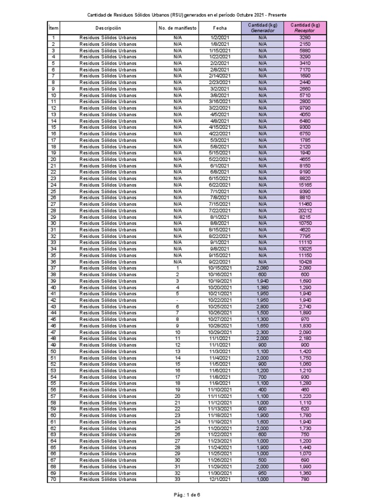 Base de datos y dashboards de Residuos de Sólidos Urbanos (RSU) | PDF ...