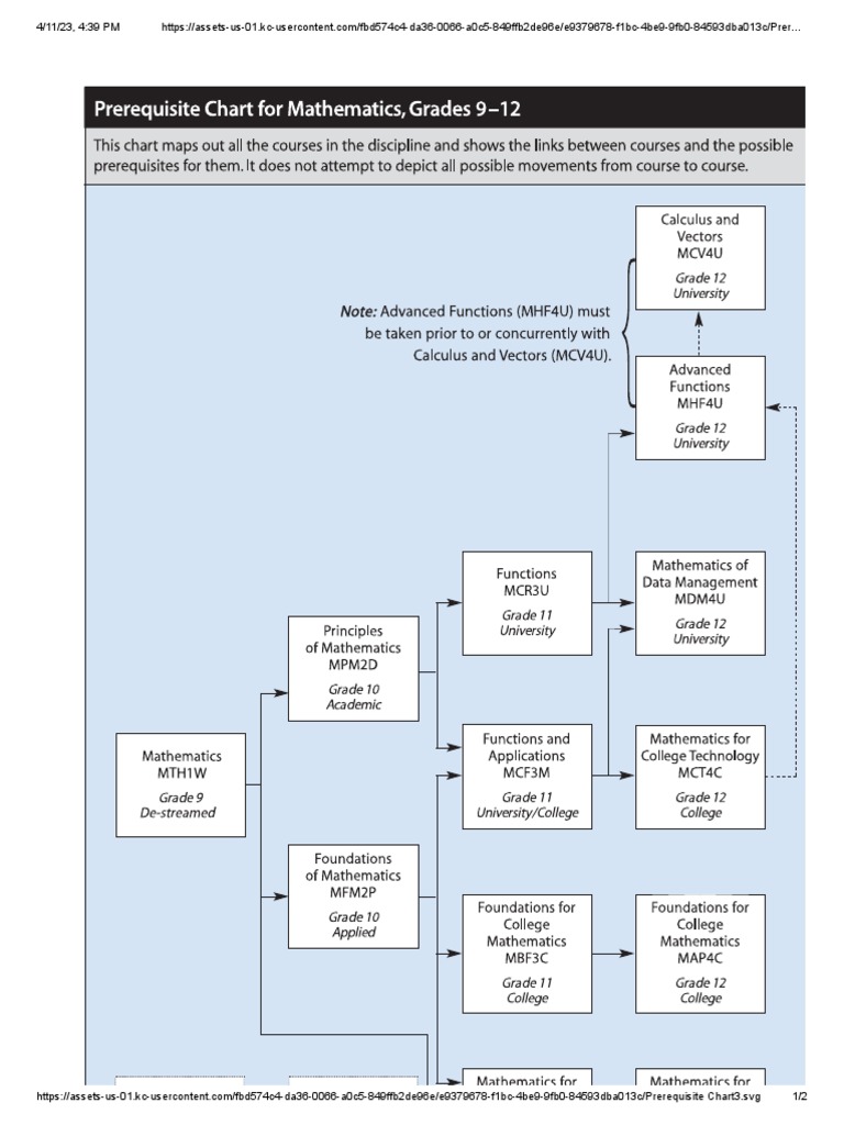 Prerequisite Chart3 For 9-12 Grade Math PDF | PDF