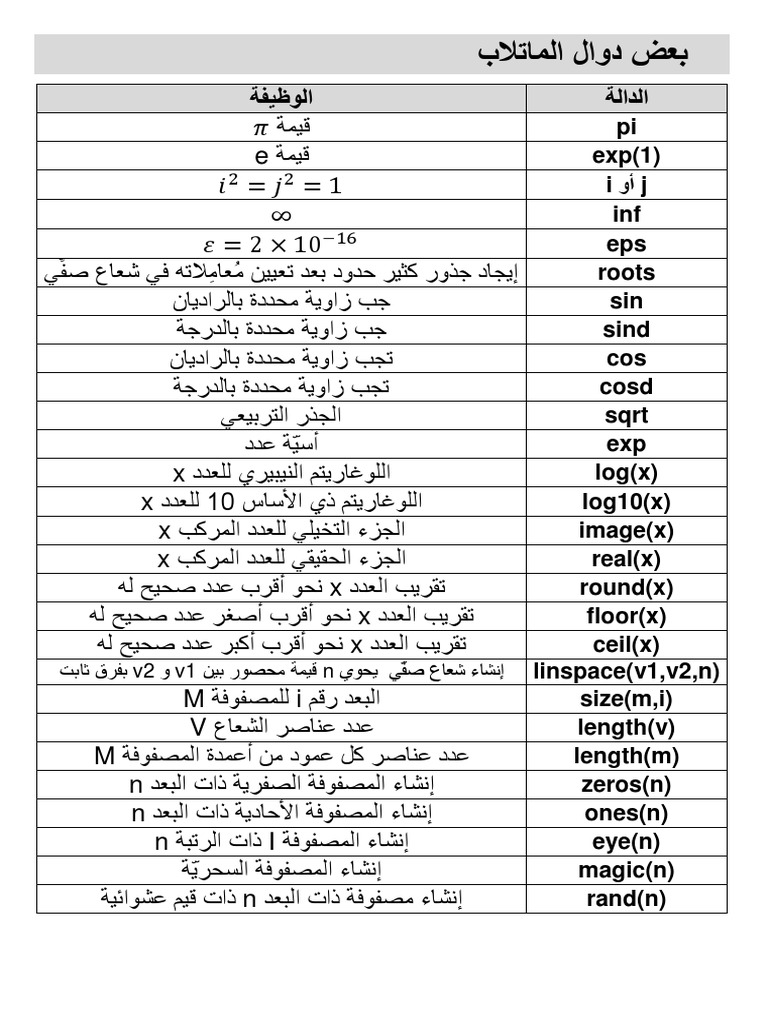 Commandes Et Fonctions - Matlab - 2022-2023 | PDF