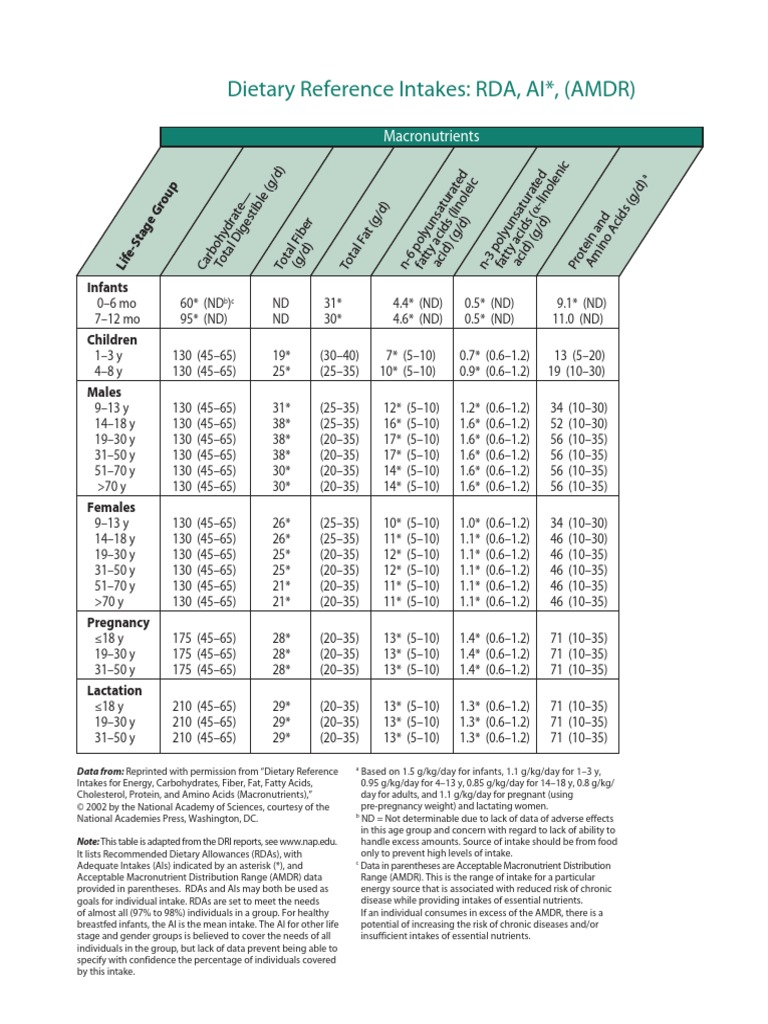 DRI Tables PDF | PDF