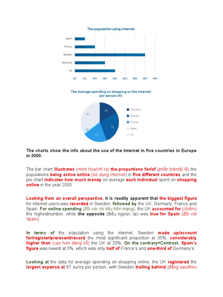 The Charts Show The Info About The Use of The Internet in Five ...