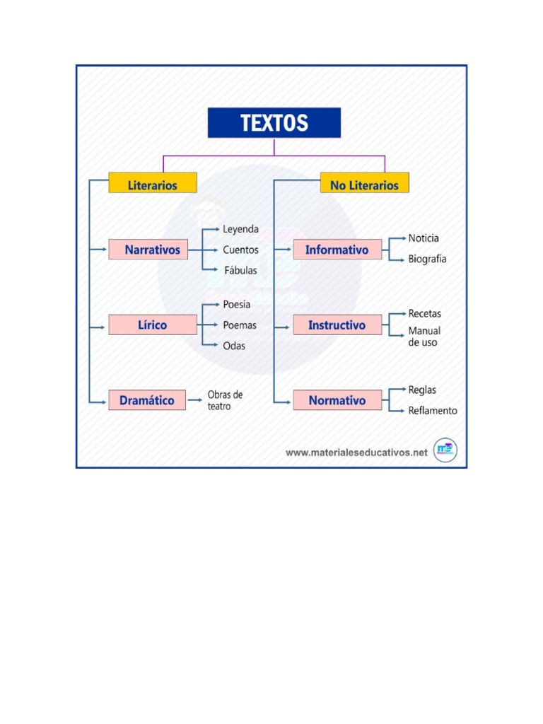 Tipos de Textos | PDF