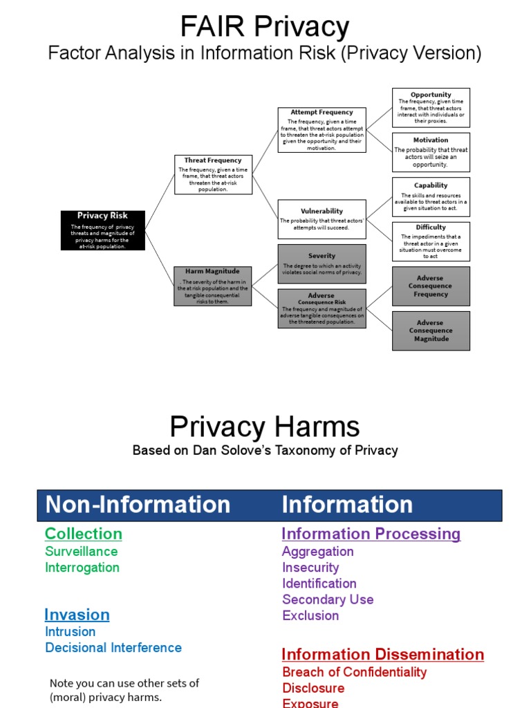 FAIR Privacy v2. | PDF | Risk | Privacy