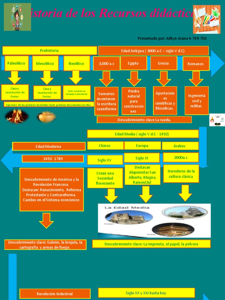 Linea de Tiempo Recursos Didacticos | PDF