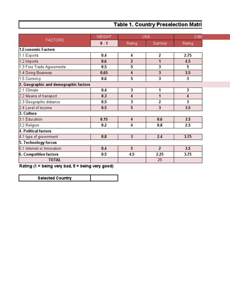 Country Preselection Matrix | PDF