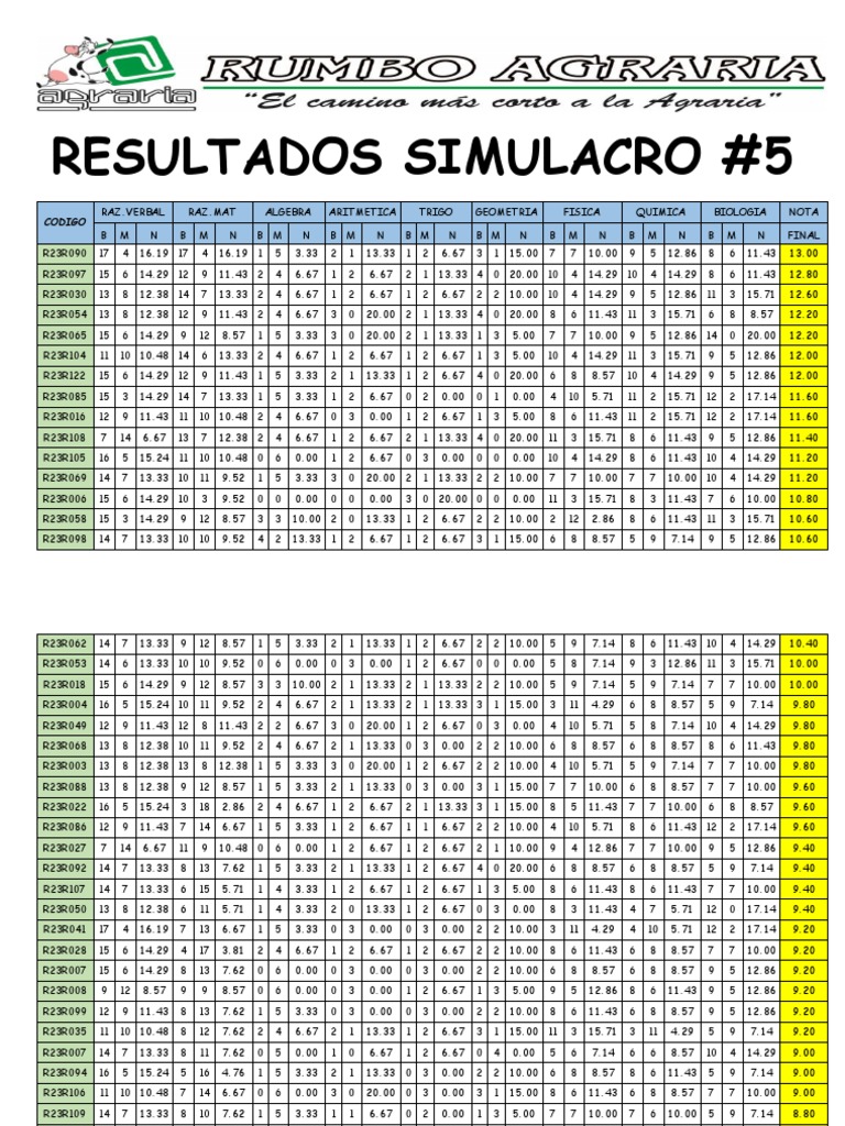 Resultados Simulacro #5 - Sede SJM PDF | PDF