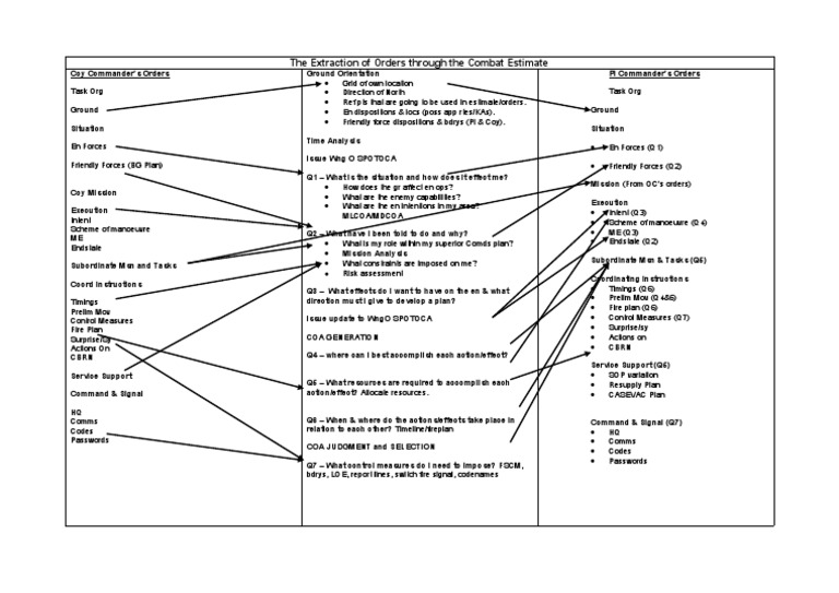Combat Estimate Order Extraction Guide | PDF