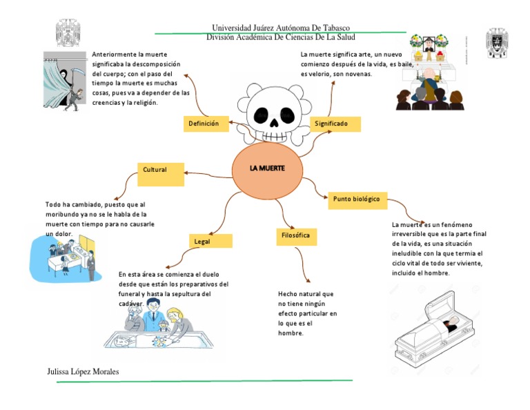 Mapa Mental - Muerte PDF | PDF