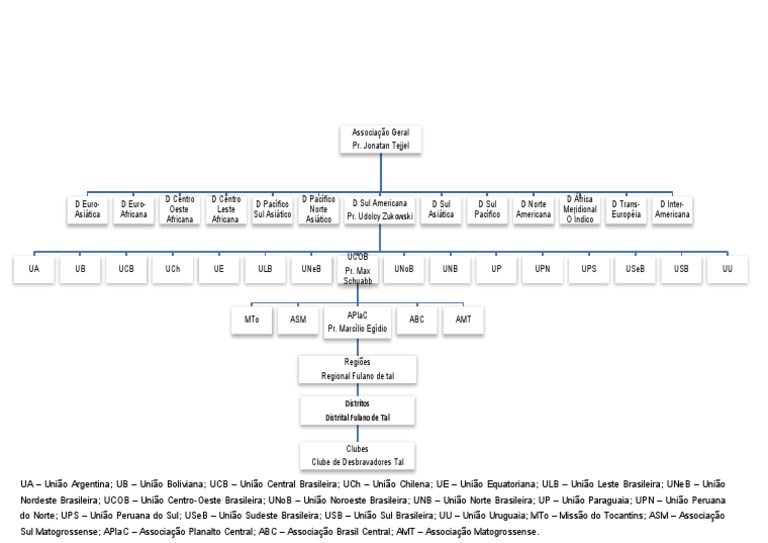 Organograma Guia1 | PDF