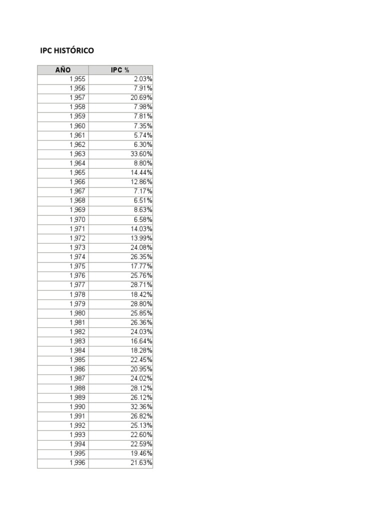 IPC Anual Desde El Año 1955 A 2022 en Colombia | PDF