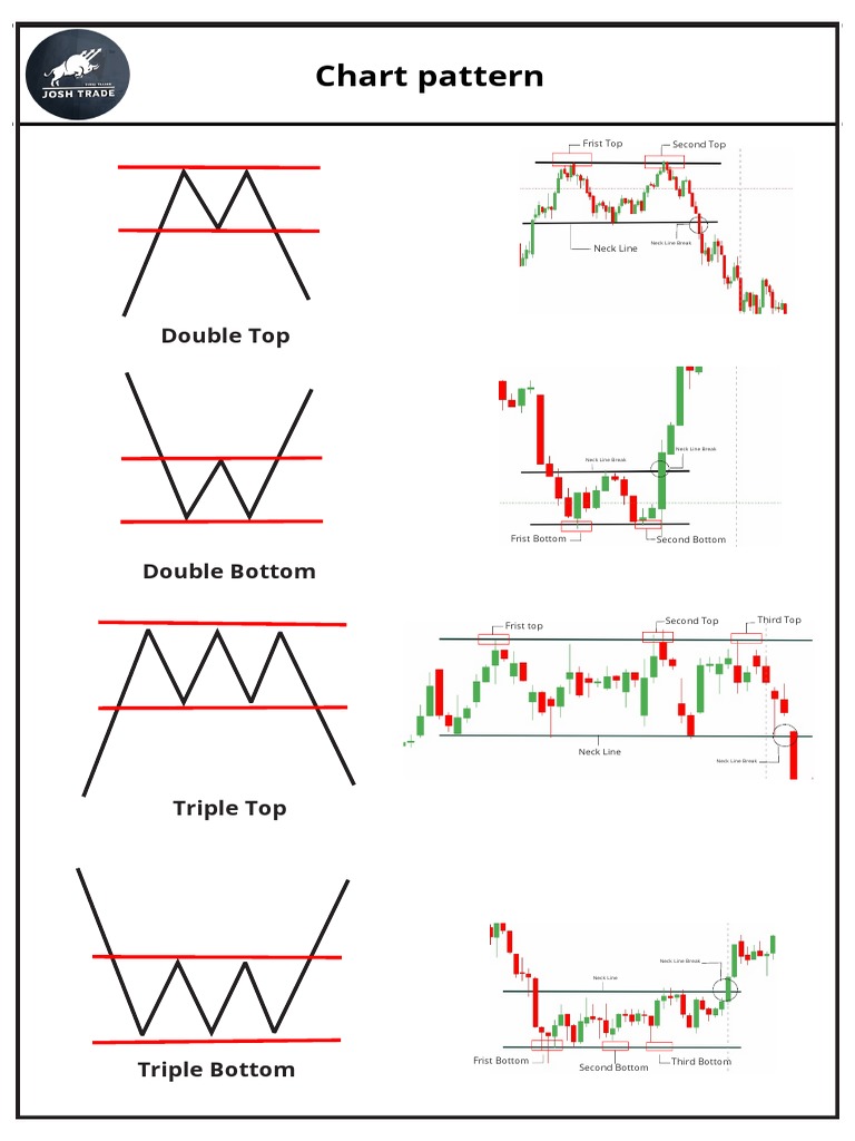 Josh Trade Classic Chart Patterns | Download Free PDF | Financial Markets | Economic Forecasting