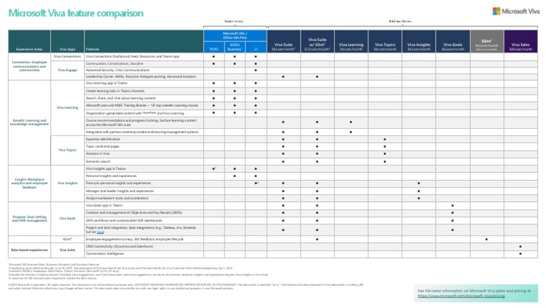 Microsoft Viva Feature Comparison PDF | PDF | Microsoft | Share Point