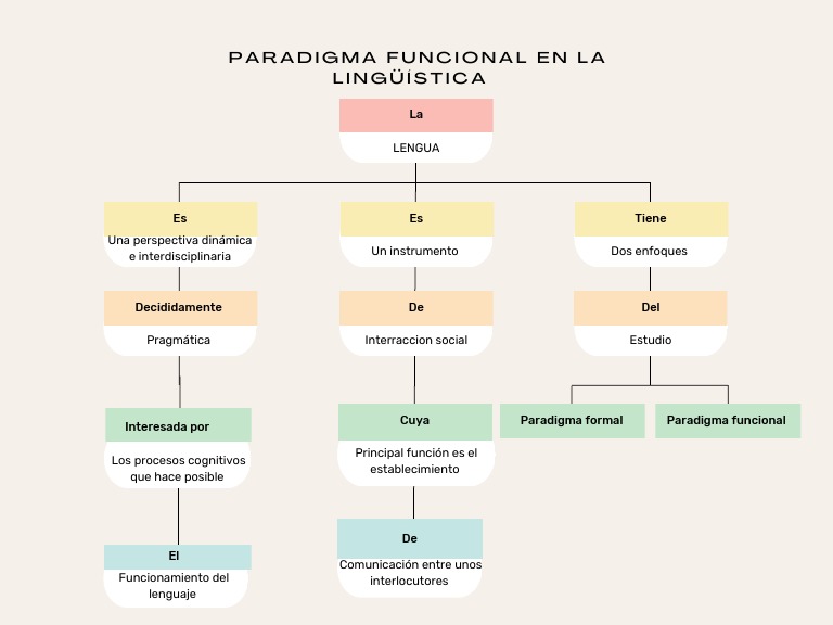 Mapa Conceptual-Paradigma Funcional PDF | PDF