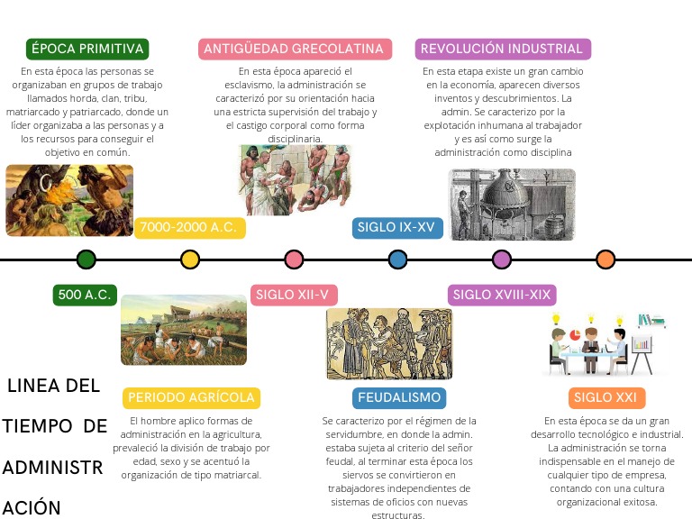 La Evolución De La Administración A Través De Los Tiempos Pdf