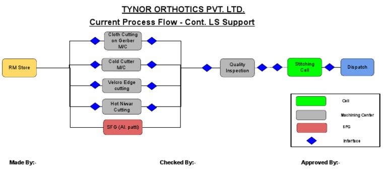 flowchart Production tynor.pdf | PDF