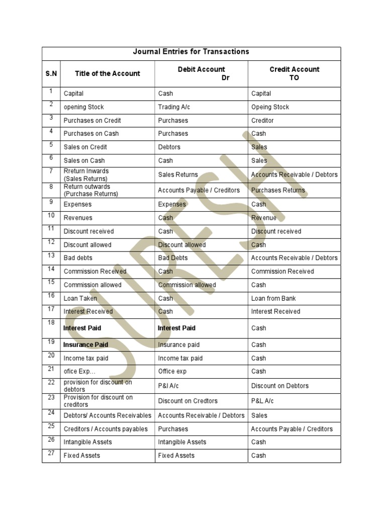 Journal Entries For Transactions | PDF | Debits And Credits | Deferral