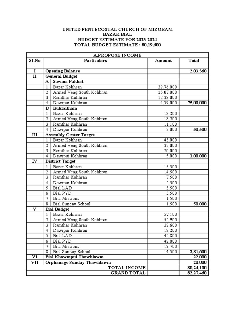 Bial Budget Estimation 2023 | PDF