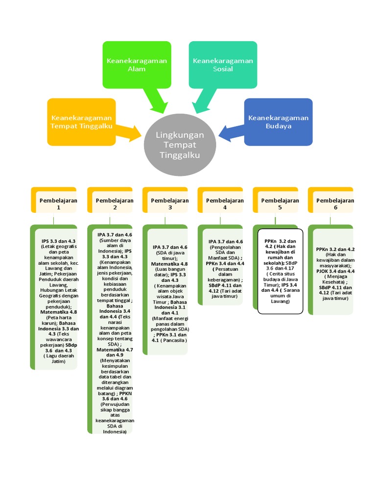 Peta Jaring Jaring | PDF