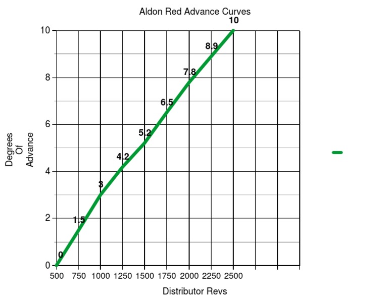 Aldon Red Advance Curve.pdf | PDF
