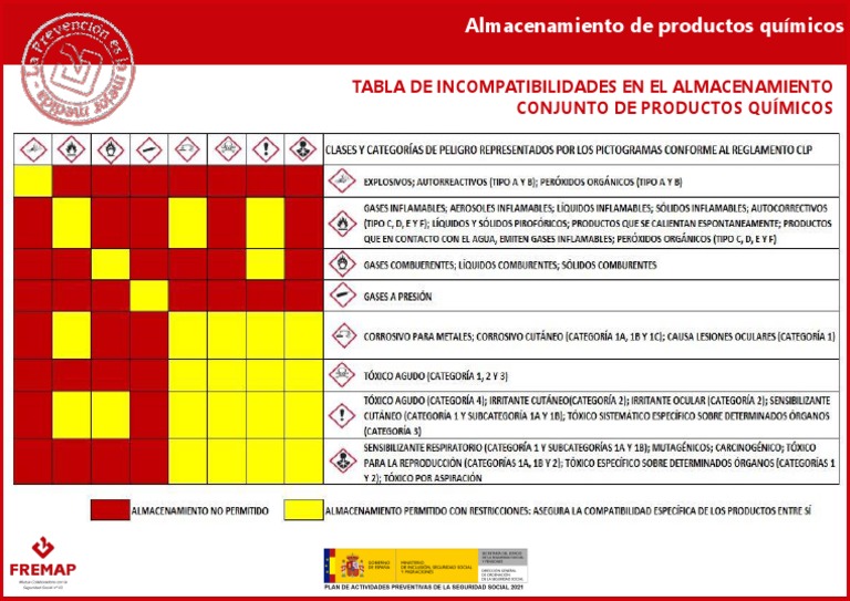 Tabla Incompatibilidades Almacenamiento PDF | PDF Tabla Incompatibilidades Almacenamiento PDF | PDF