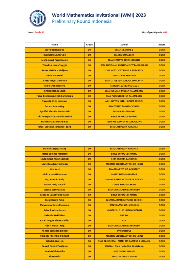 WMI 2023 Prelim ID Results G10 PDF | PDF | Schools