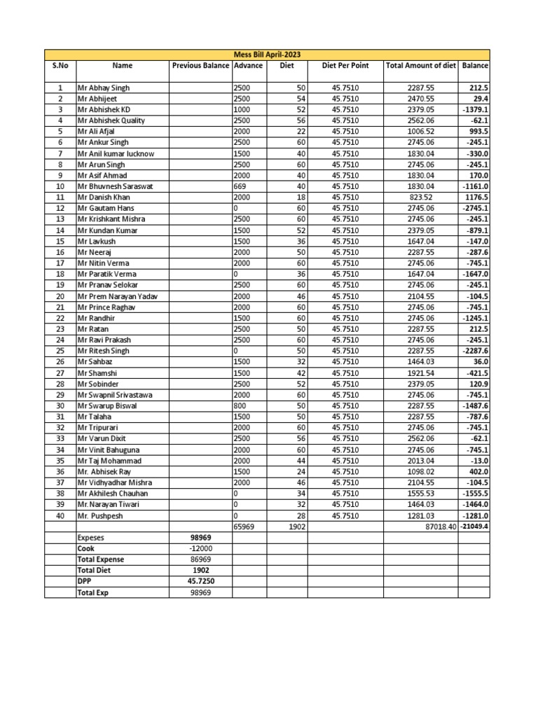 Mess Expense Details PDF | PDF