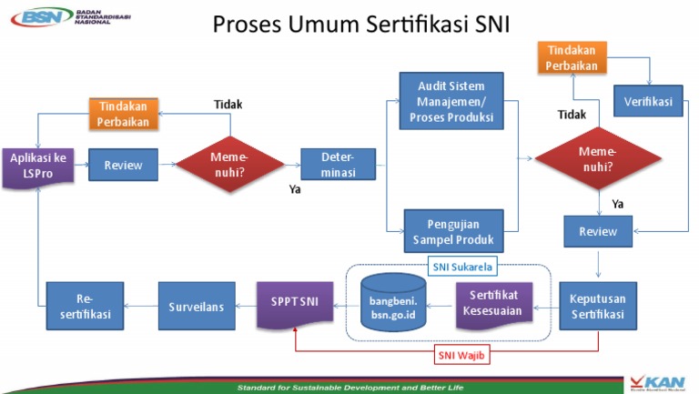 Proses Umum Sertifikasi SNI | PDF