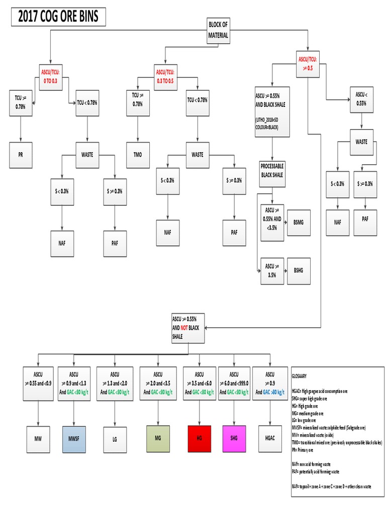 Cut of Grade PDF | PDF