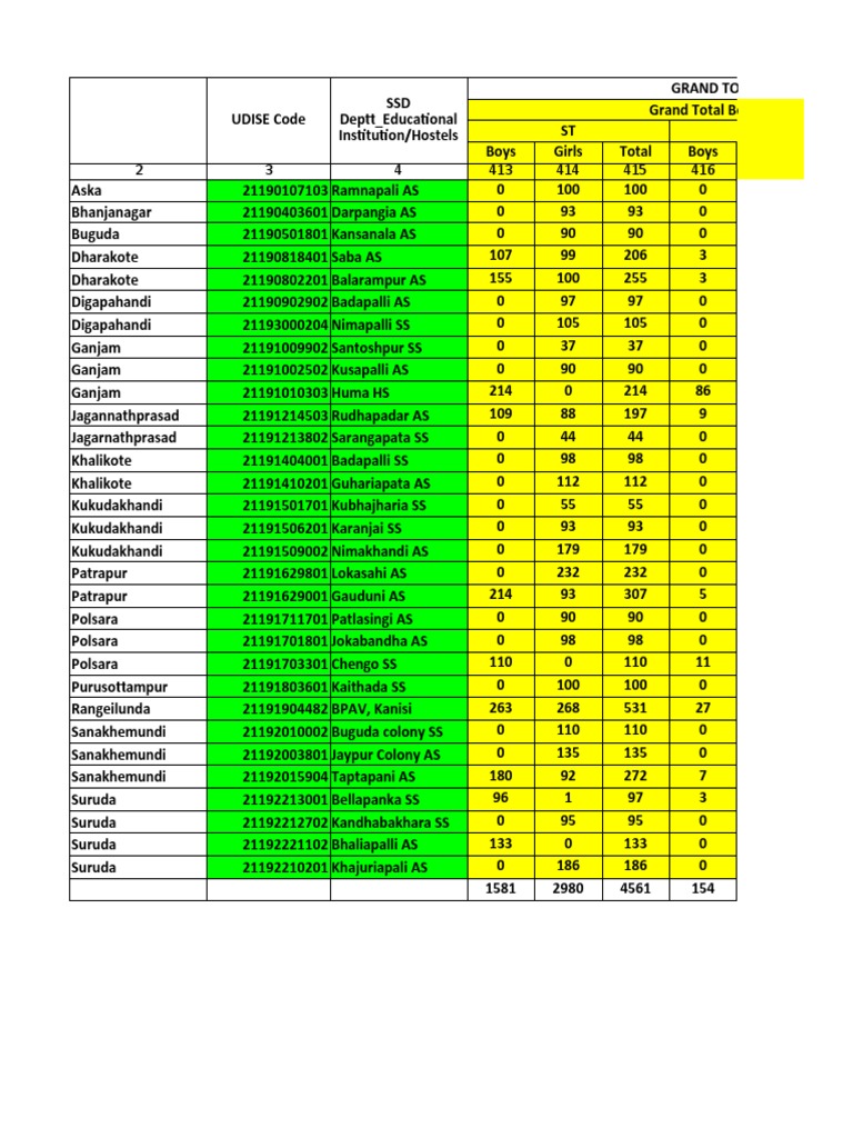 Ganjam District School Enrollment Data | PDF | Institutional Investors ...