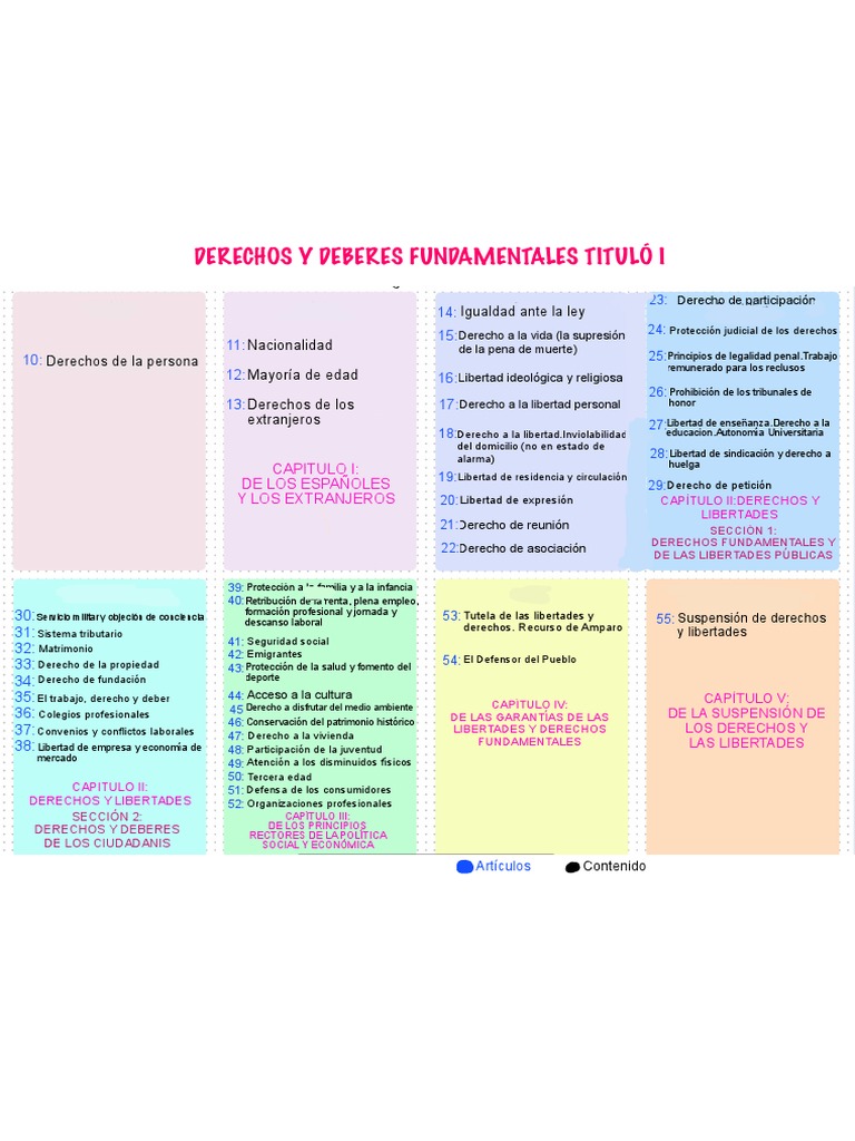 DERECHOS Y DEBERES FUNDAMENTALES TITULO I.pdf | PDF