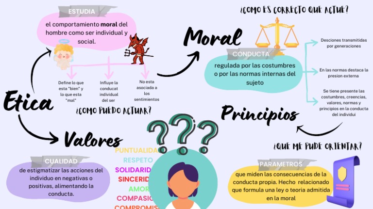 Mapa Mental Etica, Moral, Principios y Valores PDF | PDF