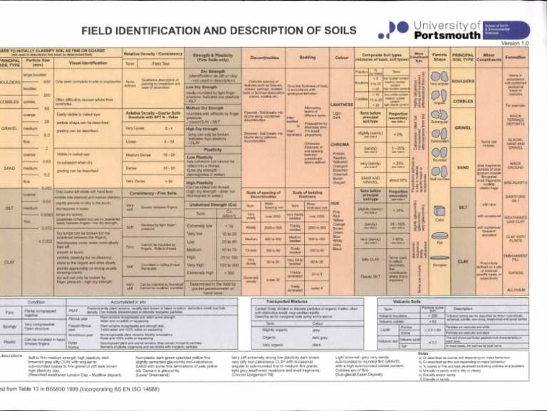 Field Identification and Decription of Soils PDF | PDF