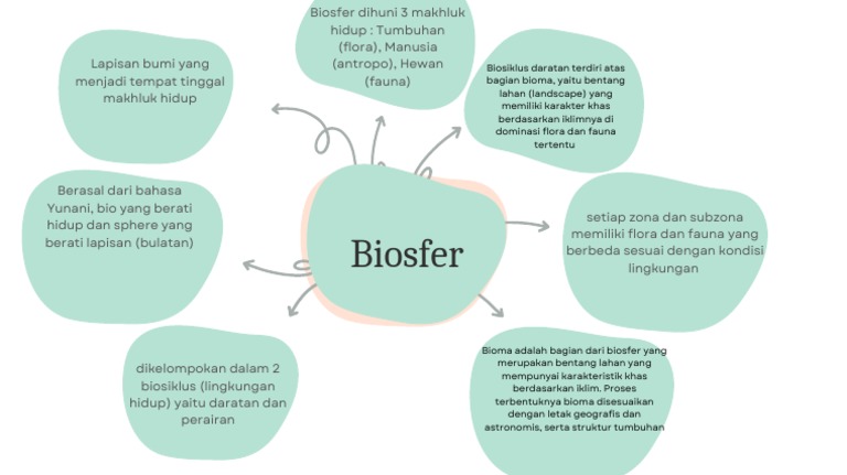 Biosfer Mind Map PDF | PDF
