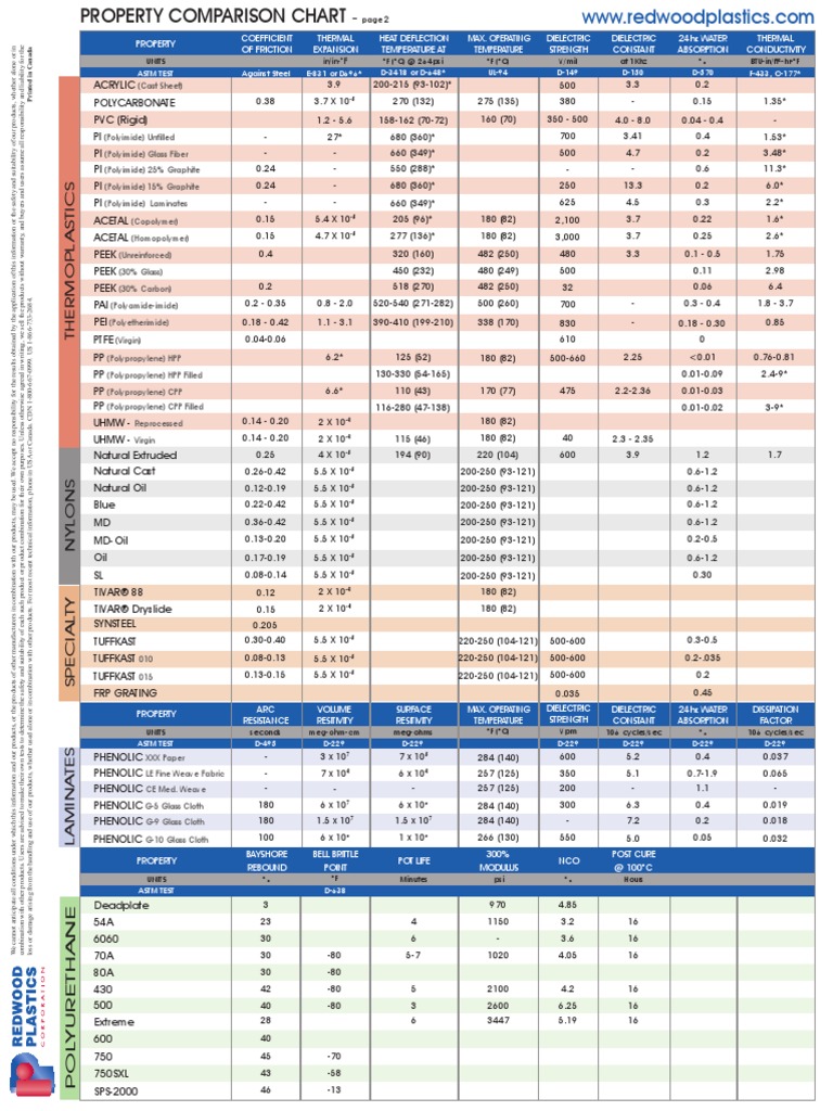 Property Comparison Chart PDF | PDF